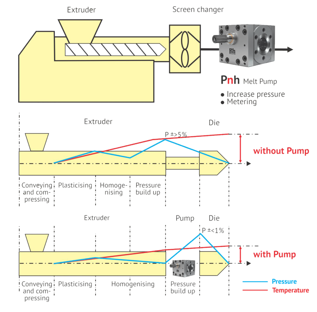 Melt Pump: Melt Pump Filters, Melt Pump Manufacturers in India ...
